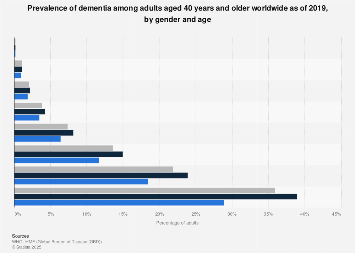Prevalence of dementia by gender and age worldwide 2019| Statista