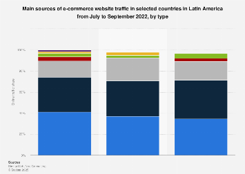 Latin America: e-commerce traffic by source 2022| Statista