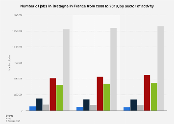 France: jobs by industry in Bretagne | Statista