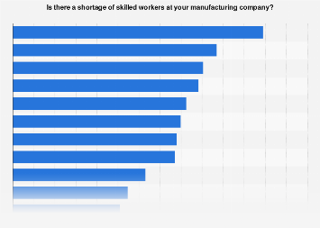 Labor shortage in German manufacturing 2023| Statista