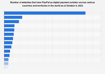 PayPal number of websites, by country 2023| Statista
