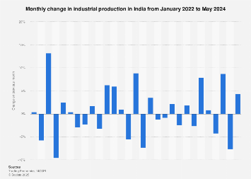 Monthly change in industrial production India 2024| Statista