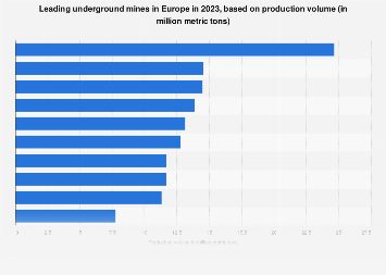 Europe: most productive underground mines| Statista