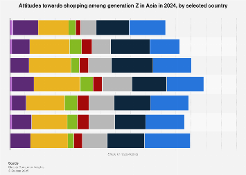 Asia: Gen Z attitudes towards shopping by country 2024| Statista
