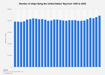 Size of the U.S. ship fleet| Statista