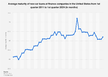 U.S.: average maturity of new car loans 2024| Statista