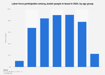 Labor force among Jews by age in Israel| Statista