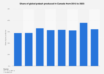 Canada: potash global production share| Statista