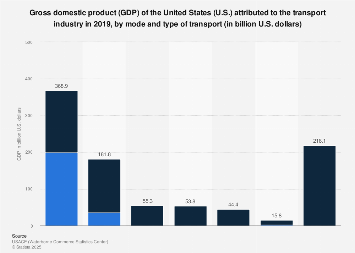 U.S.: GDP attributed to transportation by mode and type | Statista