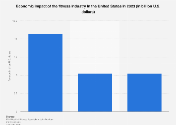 Fitness club economic impact US 2023| Statista
