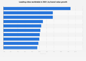 Cities with highest brand value growth 2021| Statista