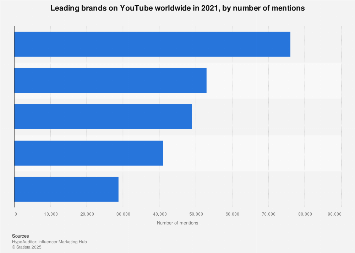 Top YouTube brands worldwide 2021| Statista