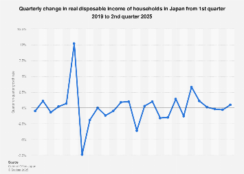 Japan: quarterly change in real disposable income 2025| Statista