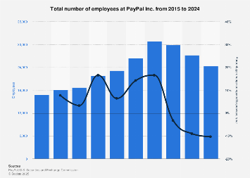 PayPal employees 2015-2024| Statista