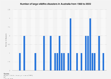 Australia: annual number of large wildfire disasters| Statista