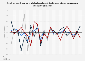 Monthly change in retail sales EU 2023| Statista
