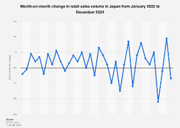 Japan: monthly change in retail sales 2024| Statista
