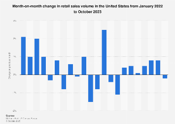 Monthly change in retail sales U.S.2023 | Statista
