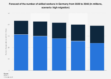 Skilled labor force with high migration Germany 2040| Statista