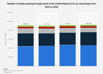 Vessel calls at U.S. ports by ship type| Statista