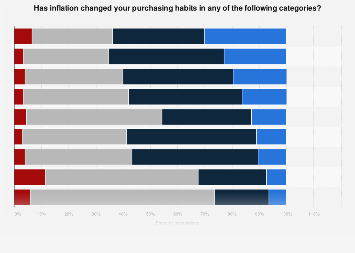 Inflation: impact on FMCG purchasing habits U.S.| Statista