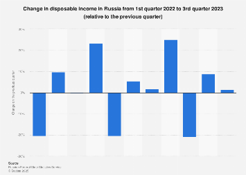 Quarterly change in real disposable income Russia 2024| Statista