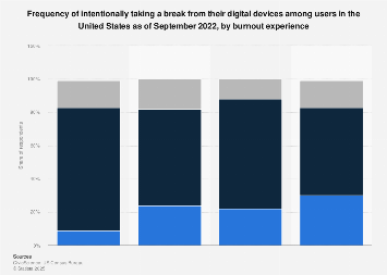 U.S. frequency of digital detoxing by burnout experience 2022| Statista