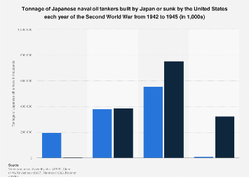 WWII: Japanese tankers built and sunk 1942-1945| Statista