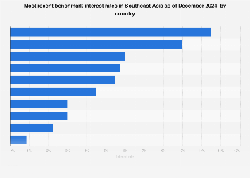 SEA: most recent benchmark interest rates by country 2024| Statista