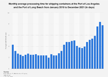 Ports of Los Angeles and Long Beach: monthly container dwell times 2021 ...