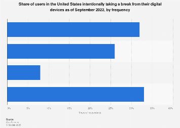 U.S. frequency of digital detoxing by age 2022| Statista