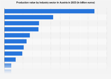 Production value by industry sector in Austria 2023| Statista