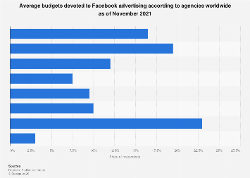 Agencies Facebook ad budgets worldwide 2021| Statista
