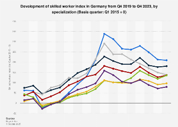 Skilled worker index by field Germany 2018-2023 | Statista