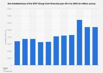 EDF net debt 2024| Statista