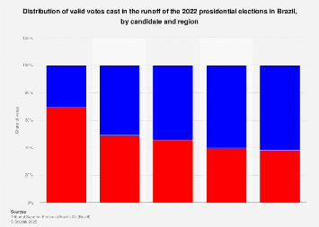 Brazil 2022 elections: votes by region| Statista