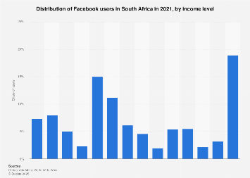 South Africa: Facebook users by income level 2021| Statista