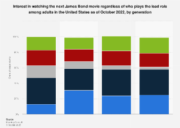 U.S.: interest in upcoming James Bond film by age 2022| Statista