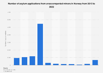 Norway: asylum applications from unaccompanied minors 2022| Statista