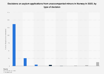 Norway: asylum decisions on unaccompanied minors 2022| Statista