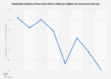 Ikea : empreinte carbone 2023 | Statista