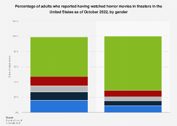 U.S.: horror films' popularity by gender 2022| Statista