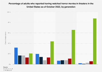 U.S.: horror films' popularity by generation 2022| Statista