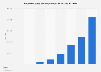 Carvana retail unit sales 2021| Statista