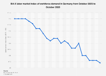 BA-X labor market demand index Germany 2022-2024| Statista