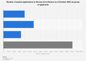 Norway: asylum seekers from Ukraine by group 2023| Statista