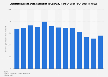 Quarterly job vacancies Germany 2020-2024| Statista