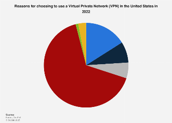 Reasons for using a VPN United States 2022| Statista