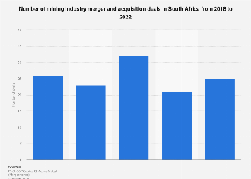 South Africa: mining industry number of M&A deals 2022| Statista