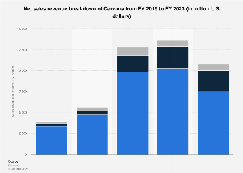 Carvana net sales revenue breakdown 2023| Statista